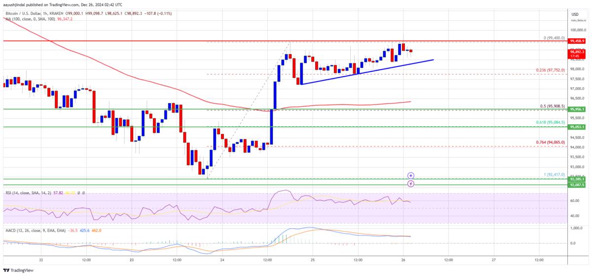 Bitcoin Price Targets Key Breakout: Bulls Eye Upside Momentum — TradingView News