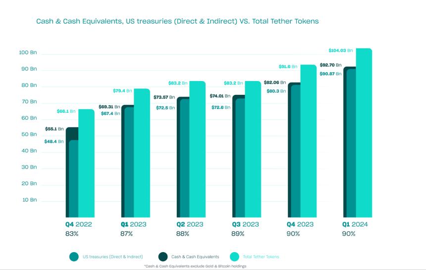 Stablecoin Giant Tether Strikes Gold: Achieves Record Net Profit Of $4.5 Billion In Q1 ...