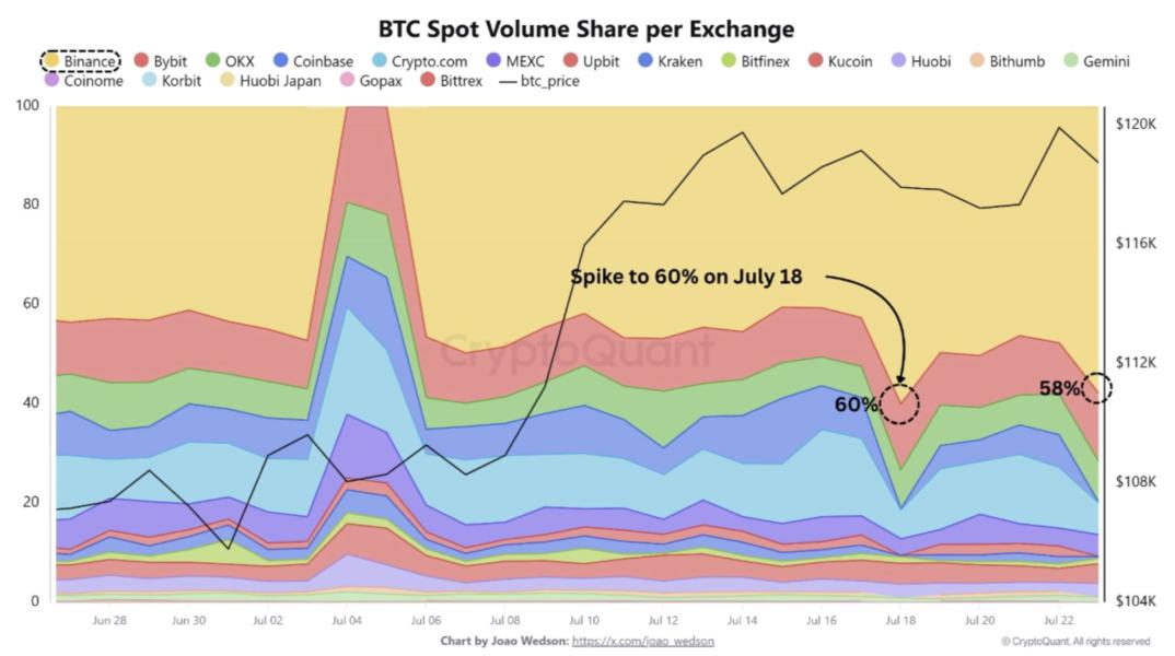 Bitcoin Rally Signal? Analyst Links Binance Spot Volume Surges To Price Upswings — TradingView News