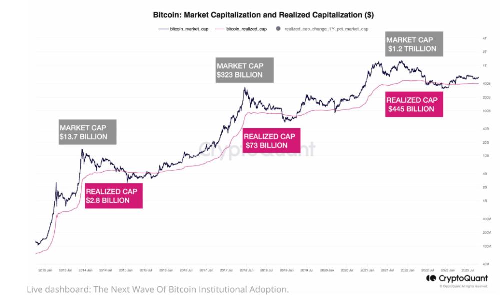 Bitcoin Market Cap Could Rise By $1 Trillion After Spot ETFs Launch: CryptoQuant — TradingView News