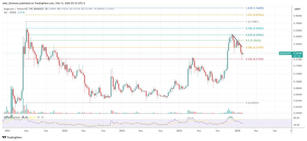 Dogecoin Breakout Coming? Analyst Identifies Key Price Level — TradingView News