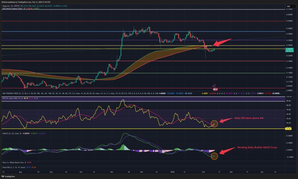 Dogecoin Breakout Coming? Analyst Identifies Key Price Level — TradingView News