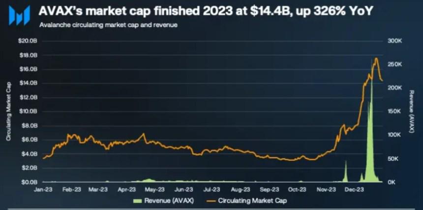 AVAX Rides The Crypto Avalanche To Success: Market Cap Skyrockets By 344% — TradingView News