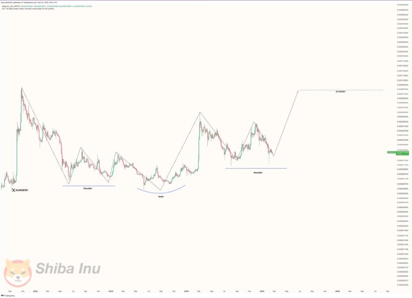 Shiba Inu (SHIB): Optimismo técnico en medio de la caída del mercado — Noticias de TradingView
