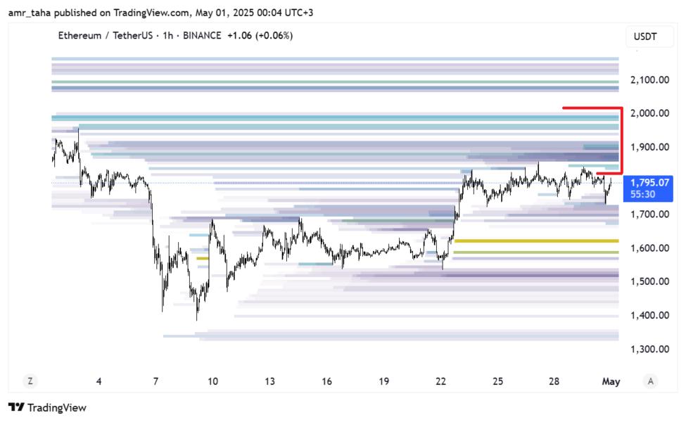 Ethereum Eyes $2,000 as Binance Supply Drops: Short Squeeze Incoming? — TradingView News