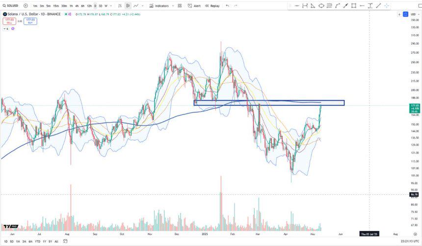 Solana Rallies Into Pivotal Zone – $180 Level Could Define Next Move — TradingView News