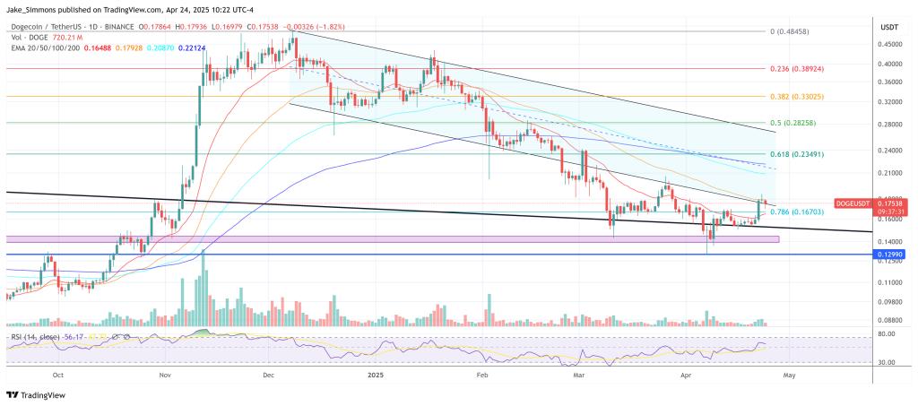 Before Dogecoin Hits $1, This Needs To Happen — Analyst Explains — TradingView News