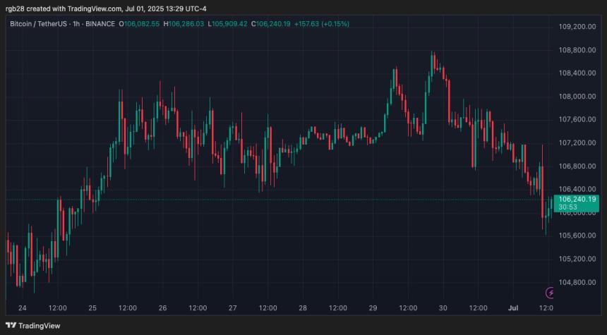 Bitcoin Holds Key Level Amid $108,000 Rejection, But Analysts Suggest Caution This Quarter ...