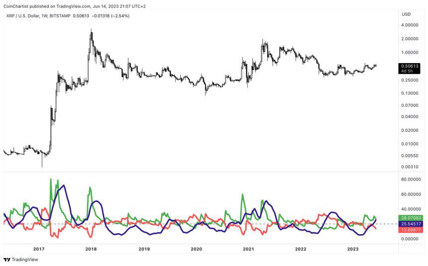 XRP Bullish Trend Strengthens, Why A Breakout Could Be Just Weeks Away — TradingView News
