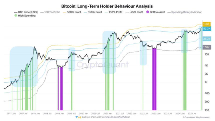 Bitcoin LTHs Start Taking Profits – Metrics Reveal Whales Are Actively Spending — TradingView News