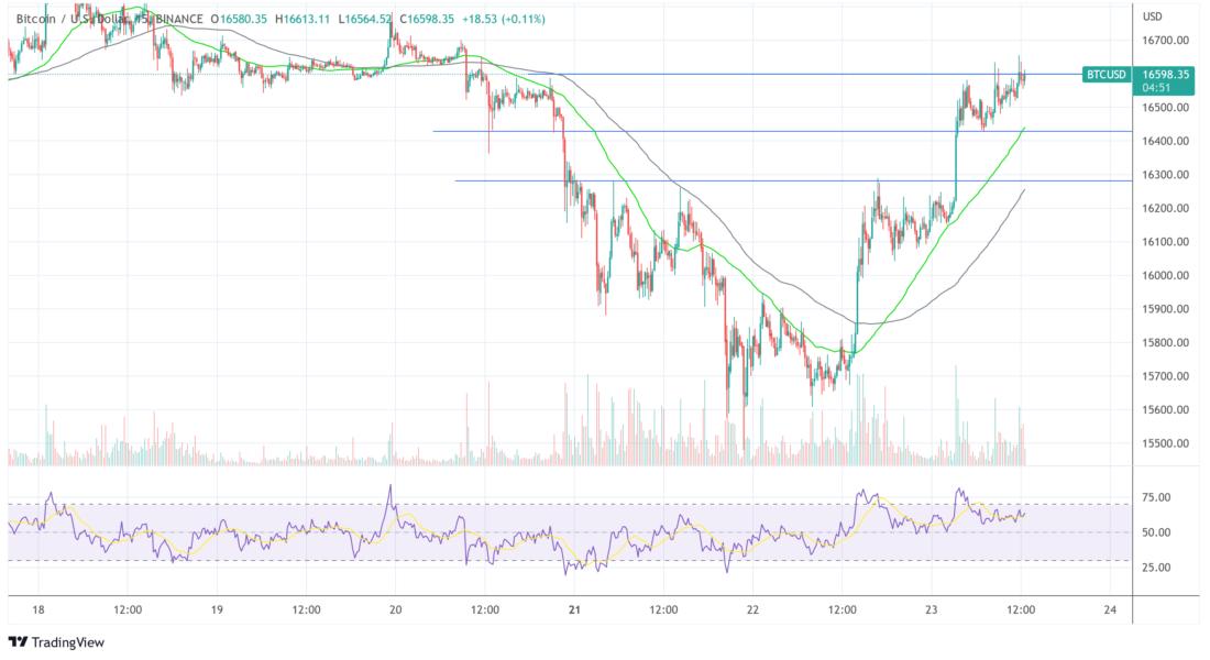 Genesis/DCG: All Cool Again? Bitcoin Investors Should Be Cautious — TradingView News