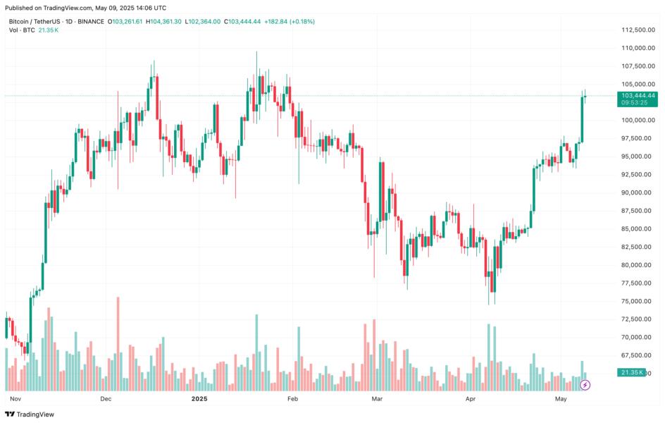 Bitcoin Market Cycle Indicator Hints At Bullish Breakout Ahead, Analyst Says — TradingView News