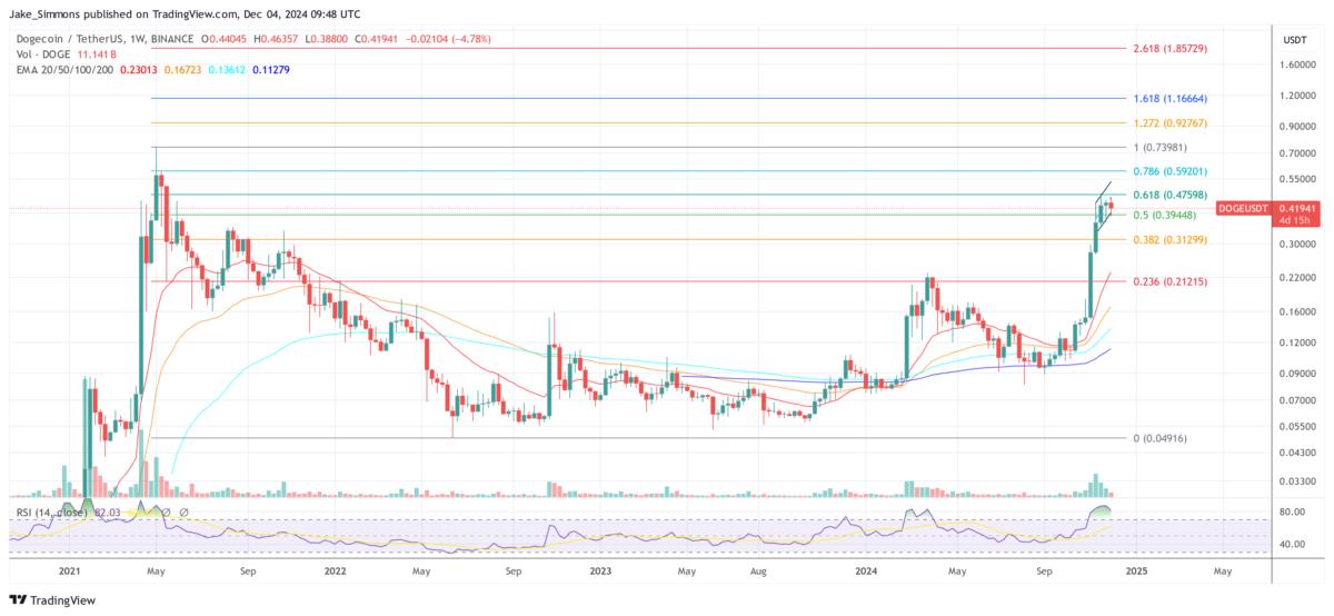 If Dogecoin Mirrors Last Cycle, The Surge To $4 Begins At Week’s End — TradingView News