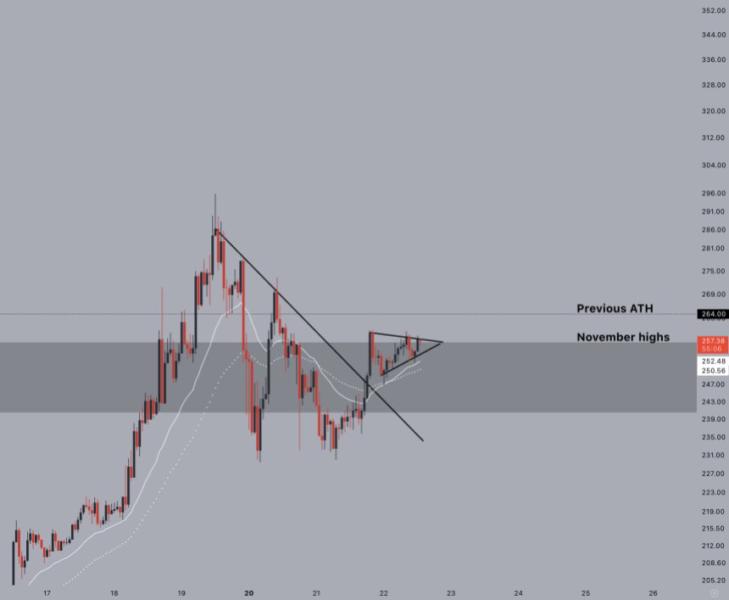 Solana (SOL) To $300 This Month? ‘All Bets Are Off’ Once It Reclaims This Level — TradingView News