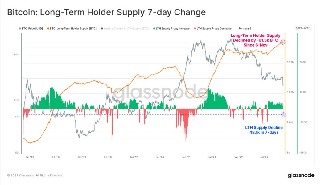 Glassnode Suggests Bitcoin Long-Term Holder Conviction Not Lost Yet — TradingView News