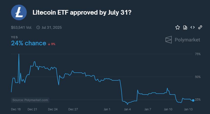 Litecoin Price Falters Amid Doubts Over LTC ETF Approval — TradingView News