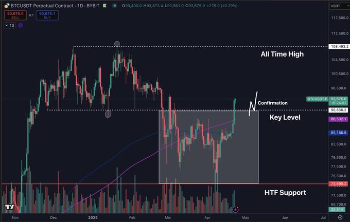 ‘All Bets Off’ If Bitcoin Reclaims This Level, But Analysts Warn Of Potential Rejection ...