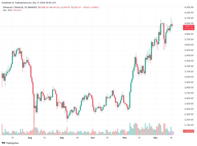 Ethereum Spot ETFs Witness Unbroken 16-Day Inflow Streak: New ETH ATH Soon? — TradingView News