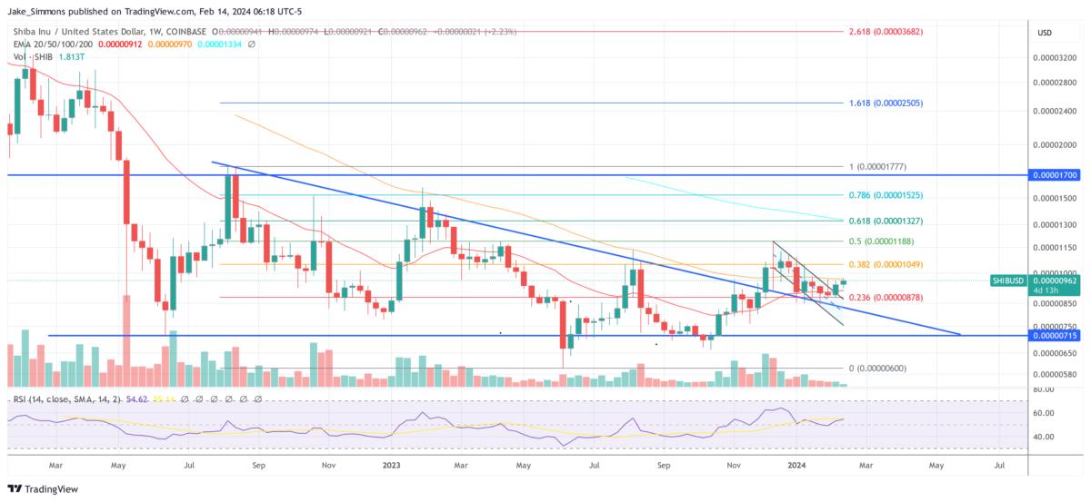 Breakout Confirmed: Shiba Inu Price Set For A Possible 73% Surge — TradingView News