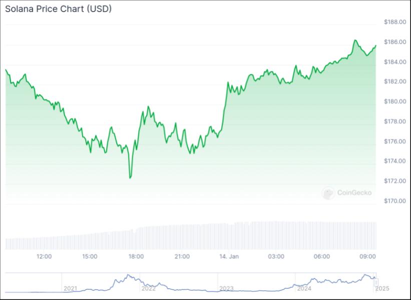Solaxy franchit la barre des 10 millions de dollars – Le Layer 2 de Solana parviendra-t-il à ...