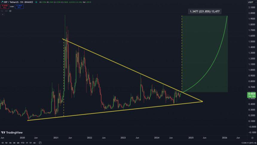 XRP $0.60 Triangle Breakout Could Ignite Parabolic Rally – Key Levels To Watch — TradingView News