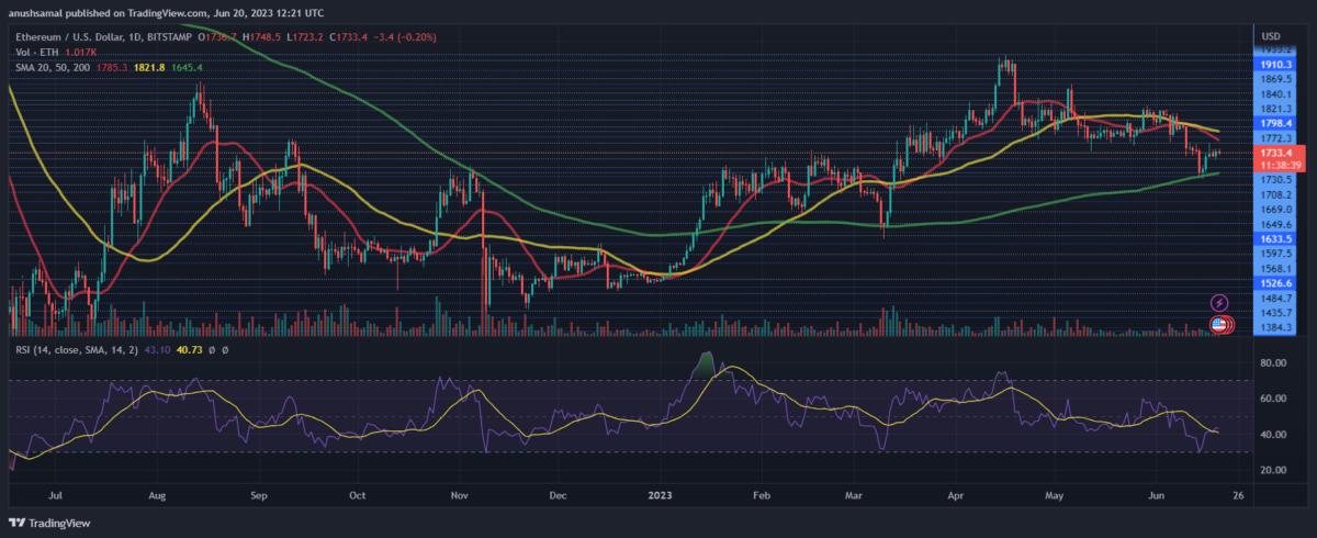 Ethereum Sets Sights On Key Levels As It Rises From Recovery Point — TradingView News