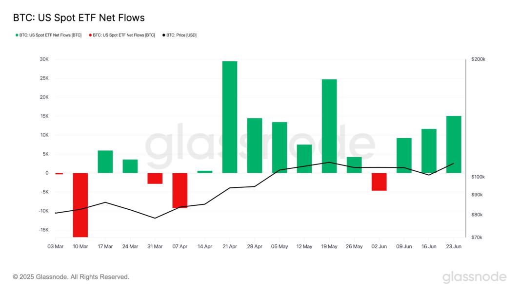 Ethereum In Demand: ETF Inflow Streak Extends To 7 Weeks — TradingView News