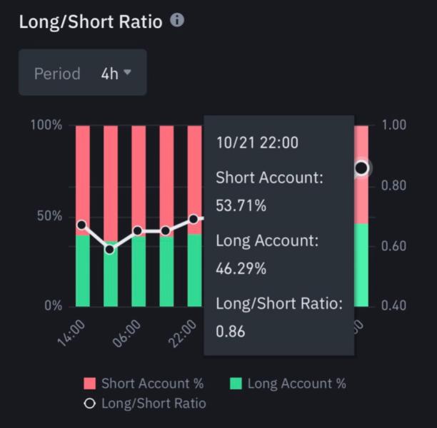 53% Of Binance Traders Are Shorting Bitcoin – What Does This Mean For ... 53% Of Binance Traders Are Shorting Bitcoin – What Does This Mean For ...