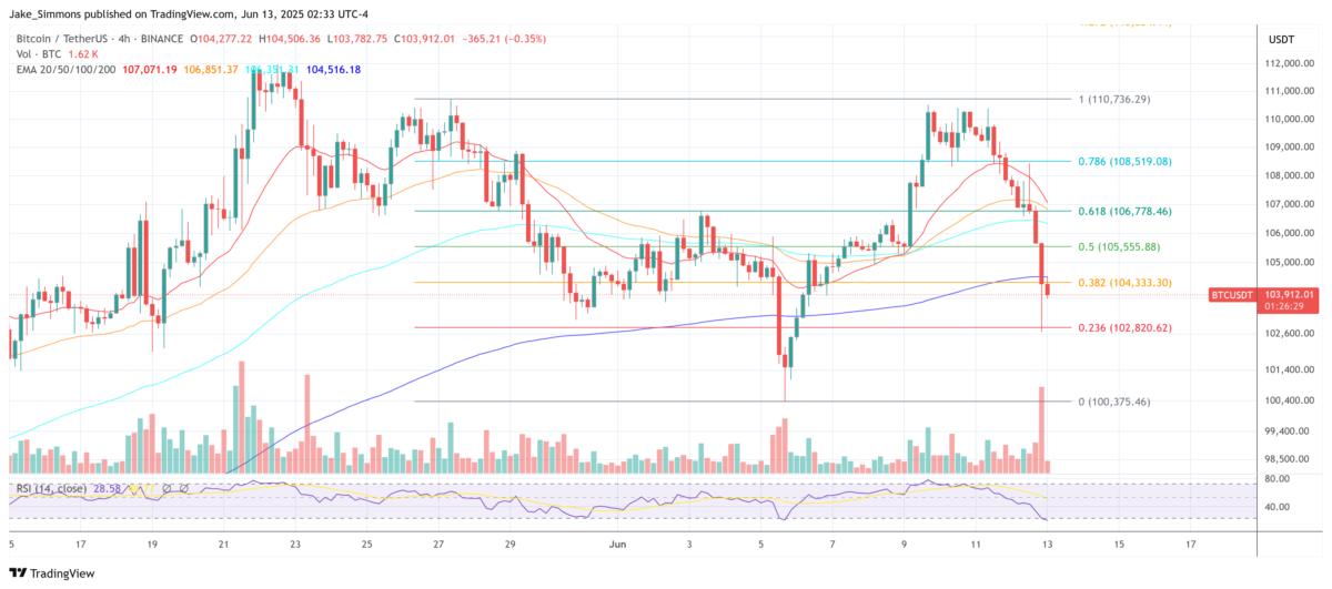 Bitcoin se desploma: ¿Crisis geopolítica o corrección temporal? — Noticias de TradingView