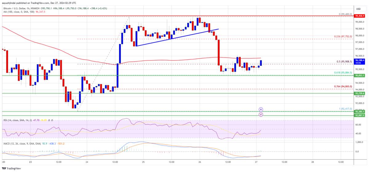Bitcoin Price Takes Another Hit: Bears Tighten Their Grip — TradingView News