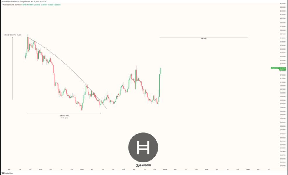 Hedera Breakthrough Moment: HBAR Rockets Over 800% – Details — TradingView News