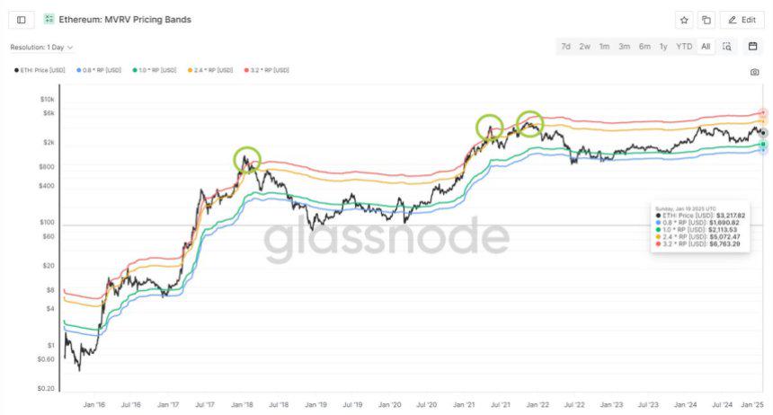 MVRV Pricing Bands Suggest Ethereum Cycle Peak Is Still Ahead – Analyst Sets $7,000 Target ...