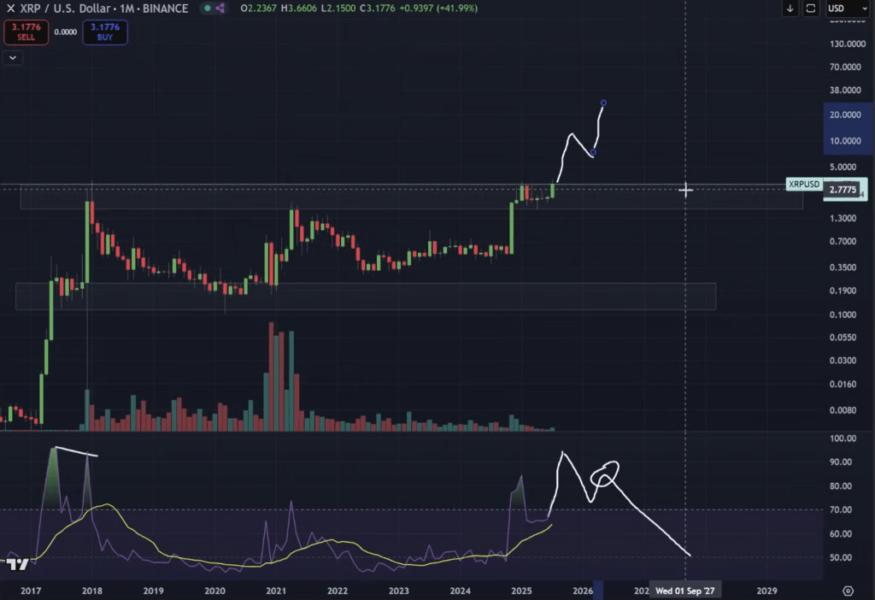 XRP Breakout Targets $15—Analyst Says ‘This Is Just The Start’ — TradingView News