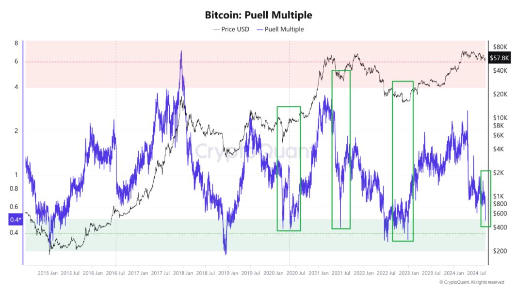 Legendary Bitcoin Puell Multiple Finally Enters ‘Buy’ Territory — TradingView News