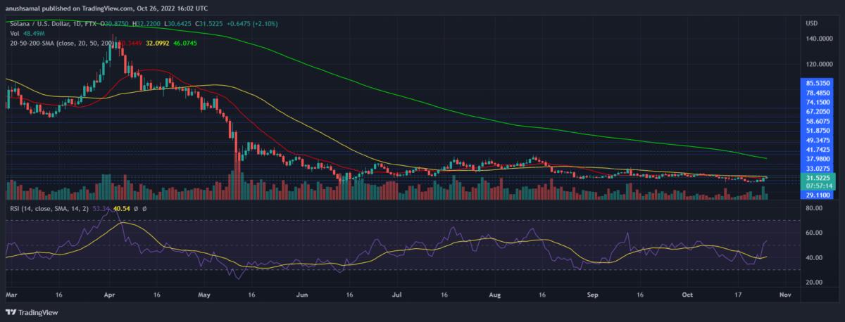 Solana Price Bounces Back, Move Above $34 Remains Crucial — TradingView News