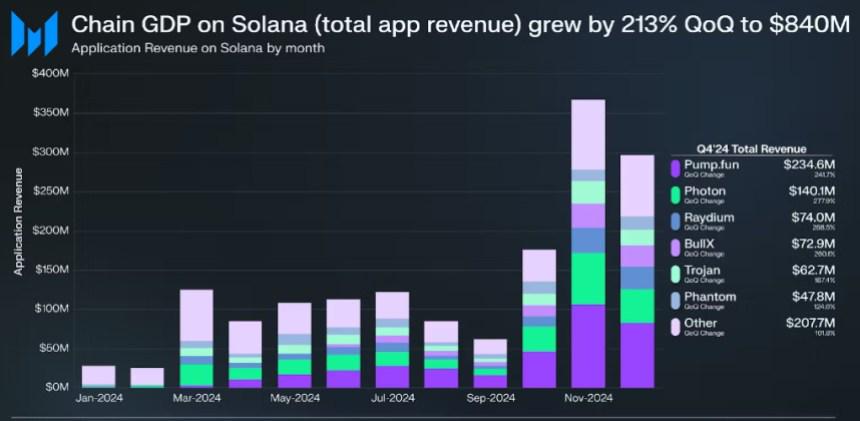 Solana Metrics Surge: Total App Revenue Climbs To $840M In Record-Breaking Quarter — TradingView ...
