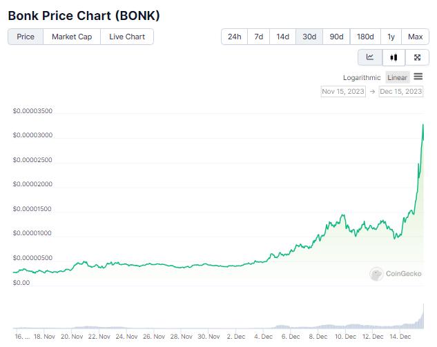 Why BONK Keeps On Rising, Price Explodes 124% Today – Here’s The Scoop — TradingView News