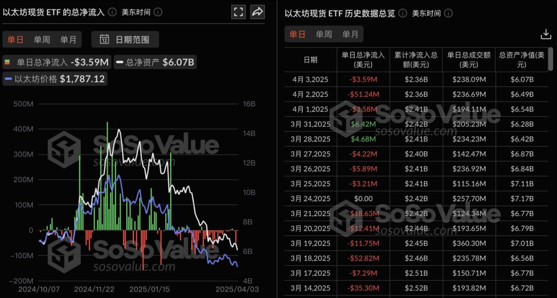 以太坊现货 ETF 昨日总净流出 358.70 万美金，连续三日净流出 — TradingView新闻