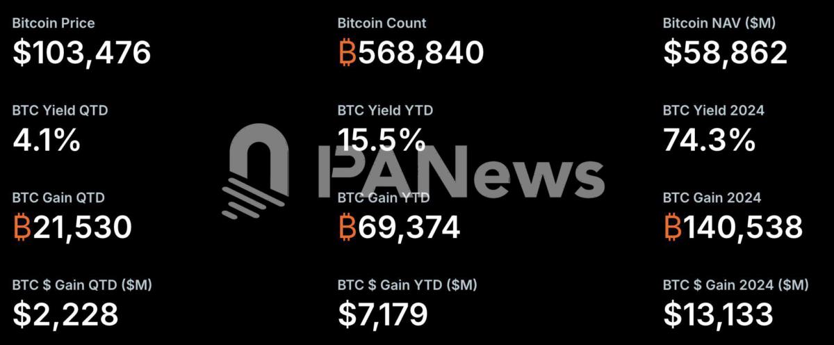 Michael Saylor：Strategy年初至今15.5%的收益率相当于72亿美元BTC — TradingView新闻