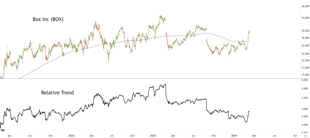 Box inc stock store