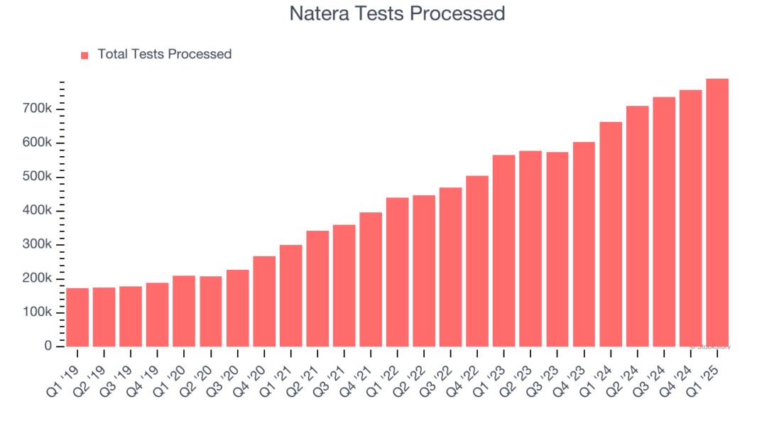 3 Reasons We Love Natera (NTRA) — TradingView News