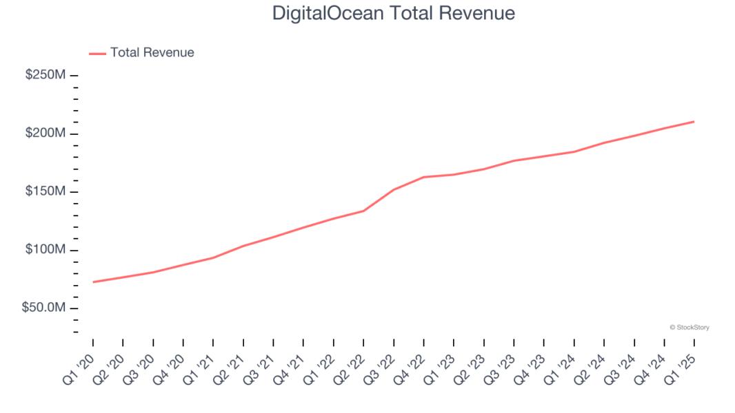 Q1 Earnings Outperformers: DigitalOcean (NYSE:DOCN) And The Rest Of The Data Storage Stocks ...