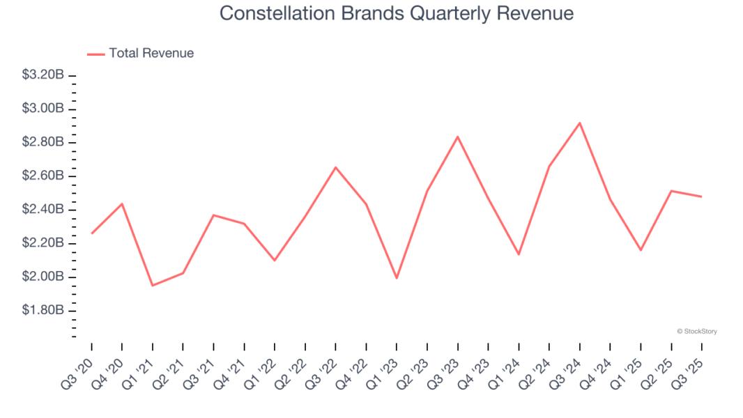 Constellation Brands (NYSE:STZ) Beats Q3 Sales Expectations — TradingView News