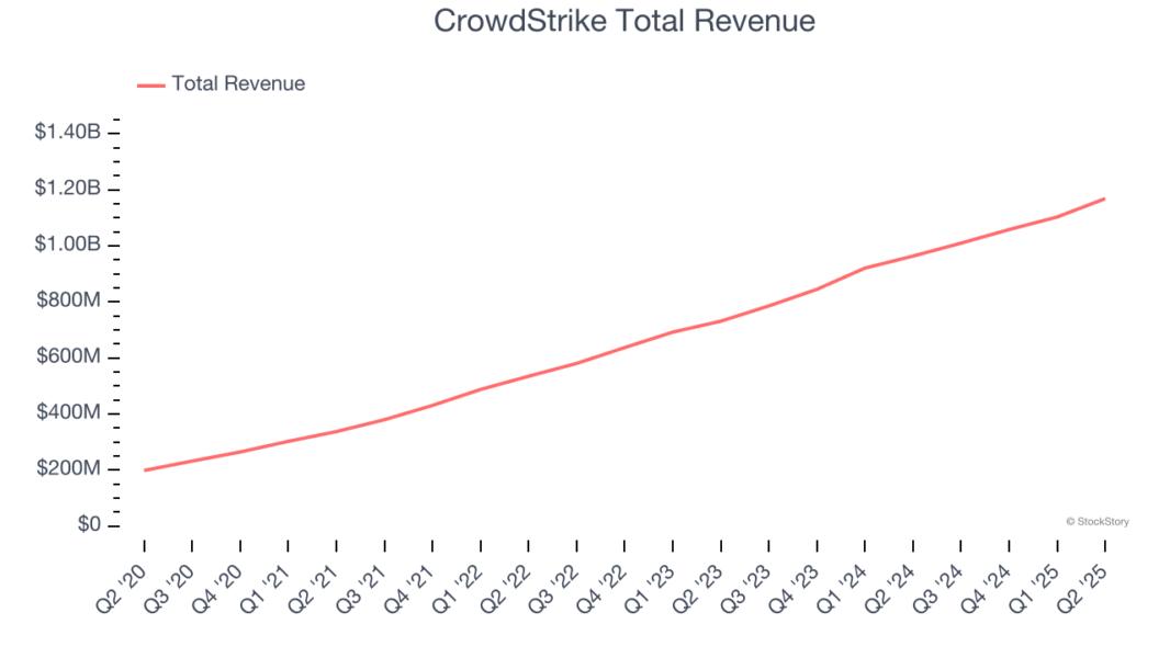 Unpacking Q2 Earnings: CrowdStrike (NASDAQ:CRWD) In The Context Of Other Cybersecurity Stocks ...