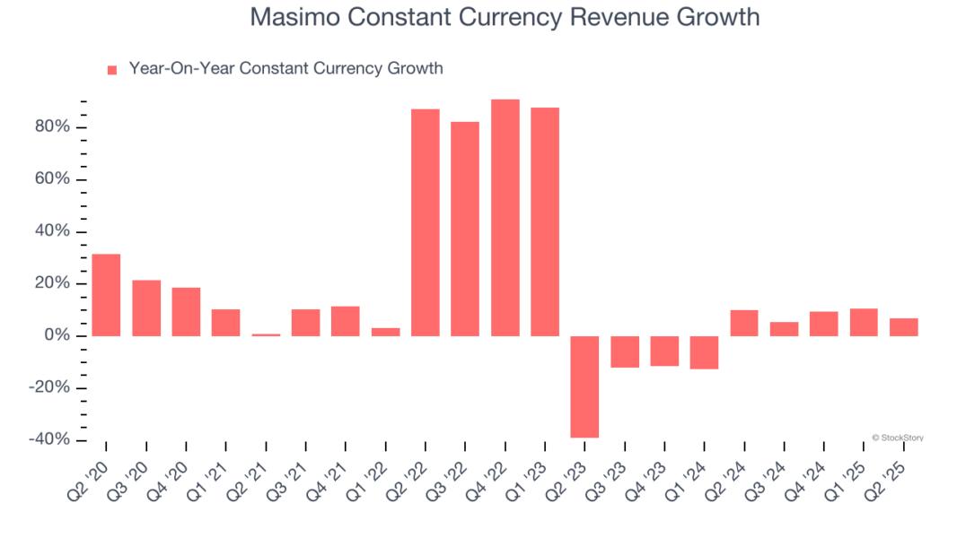 Masimo’s (NASDAQ:MASI) Q2: Beats On Revenue But Stock Drops — TradingView News