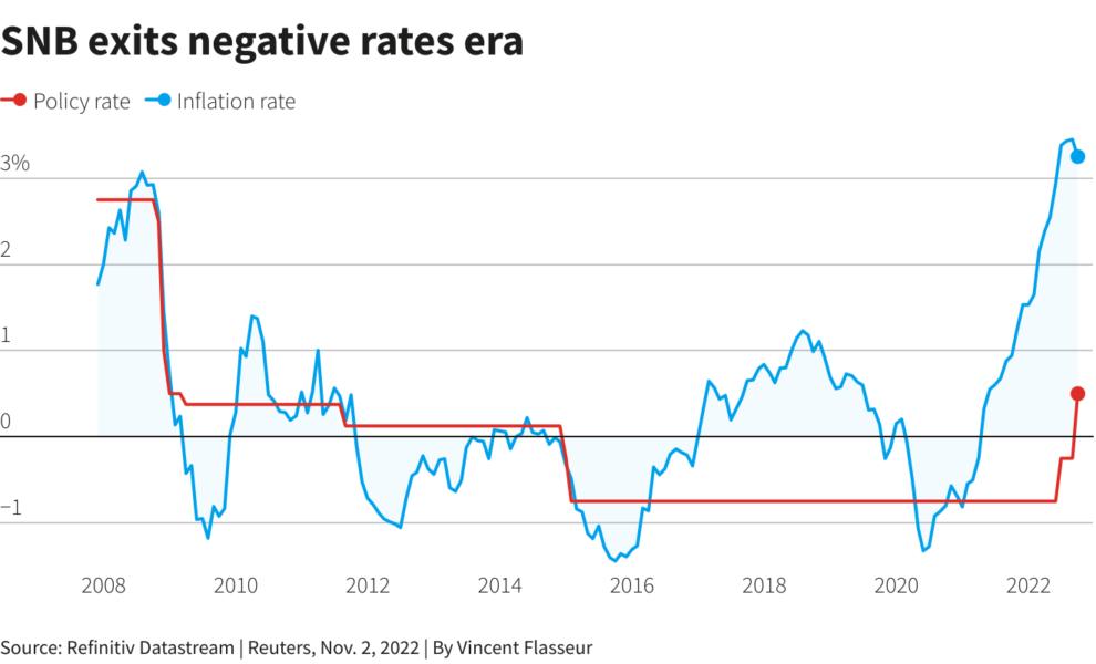 Central banks unleash 350 basis points more of rate hikes in inflation fight — TradingView News
