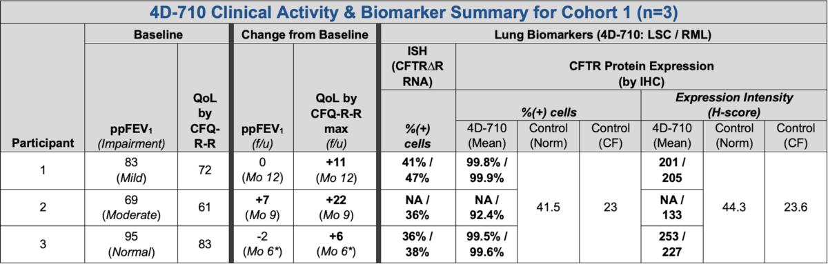 4DMT Presents Positive Interim Data from Aerosolized 4D-710 Phase 1/2 AEROW Clinical Trial in ...
