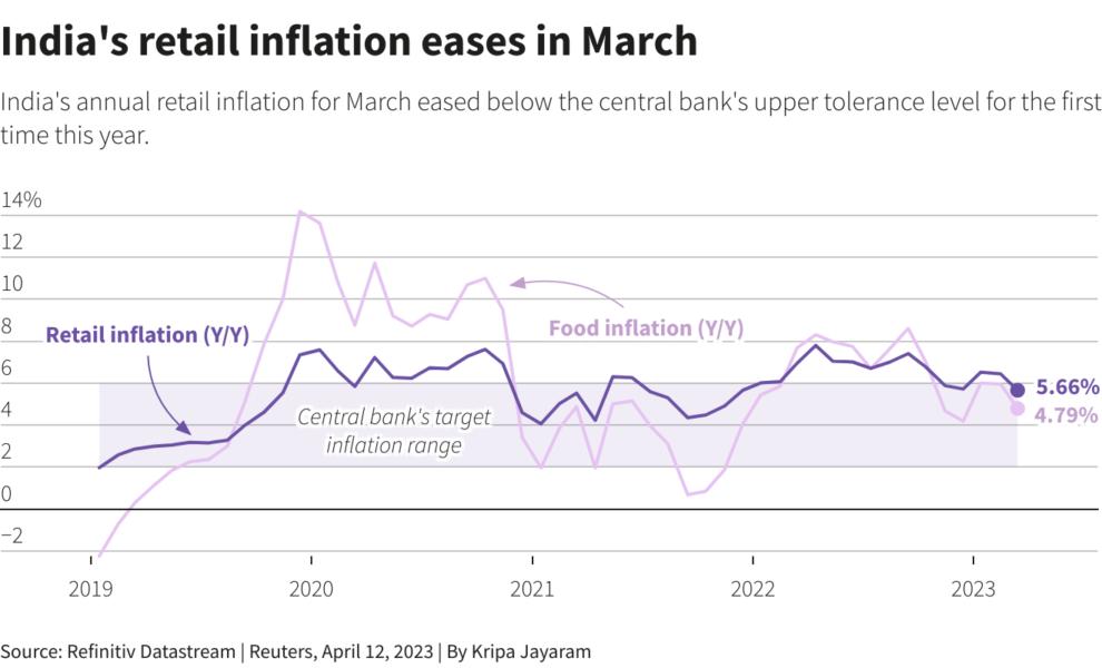 India's retail inflation eases below RBI's upper tolerance level — TradingView News