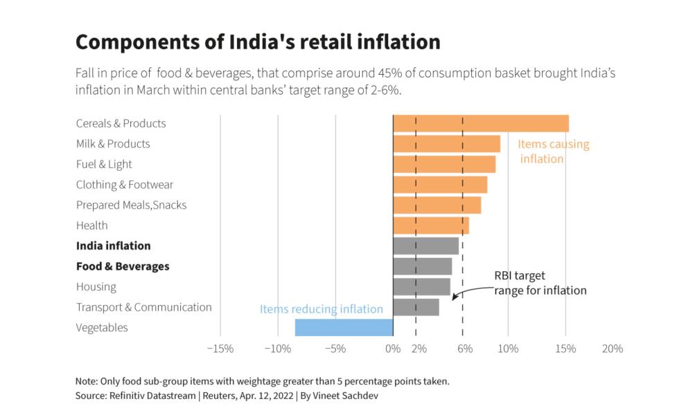 India's retail inflation eases below RBI's upper tolerance level — TradingView News