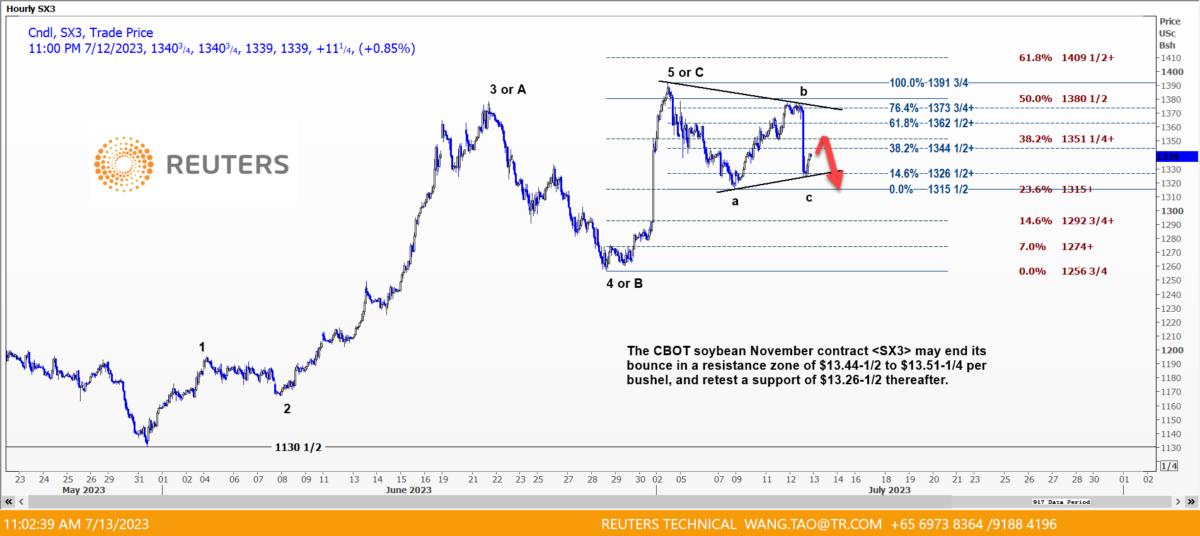 CBOT soybeans may end its bounce in $13.44-1/2 to $13.51-1/4 range — TradingView News